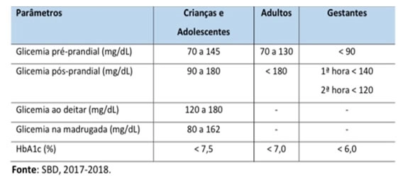 Diabetes Mellitus na Infância